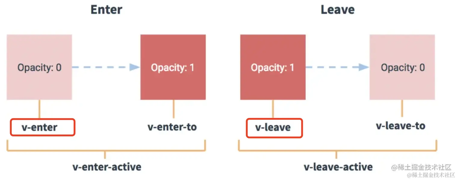 vue3中transition-group的使用动画transition-group组件使用在v-for渲染的列表中，有 - 掘金