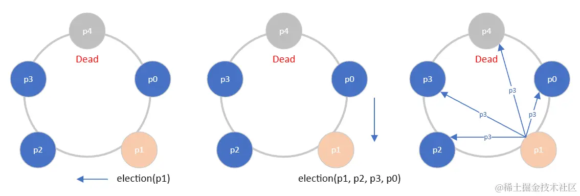 领导选举算法领导选举是指一组进程组对同一个进程成为领导达成一致的算法。这里要求所有的进程都有平等的机会当选为领导，最终有 - 掘金