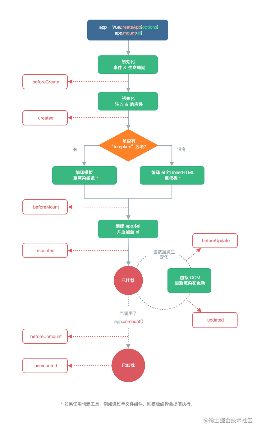 Understand the sequence of Vue parent component lifecycle functions ...