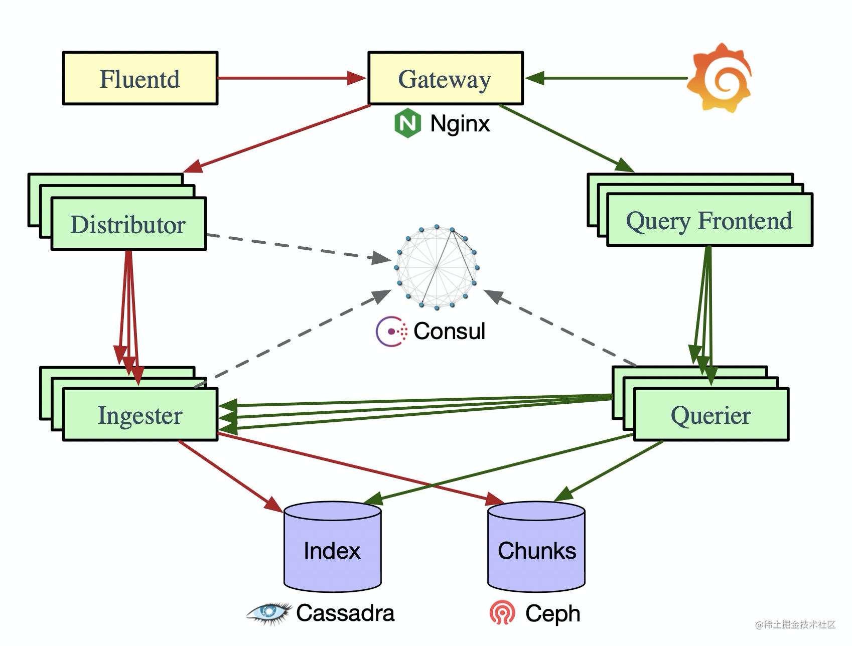 Loki分布式集群部署(上篇) - 掘金