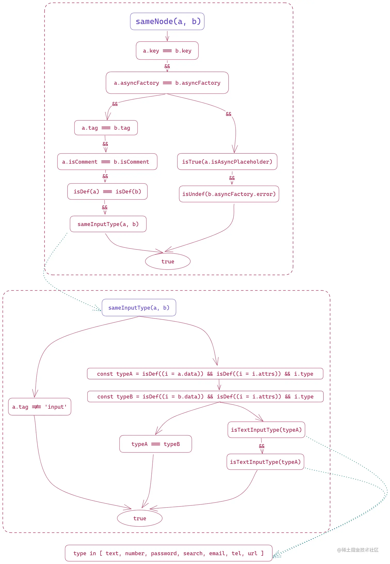 Vue2 diff 算法图解 Vue 2 的 diff 算法相对于简单 diff 算法来说，通过 双端对比与生成索引 m - 掘金