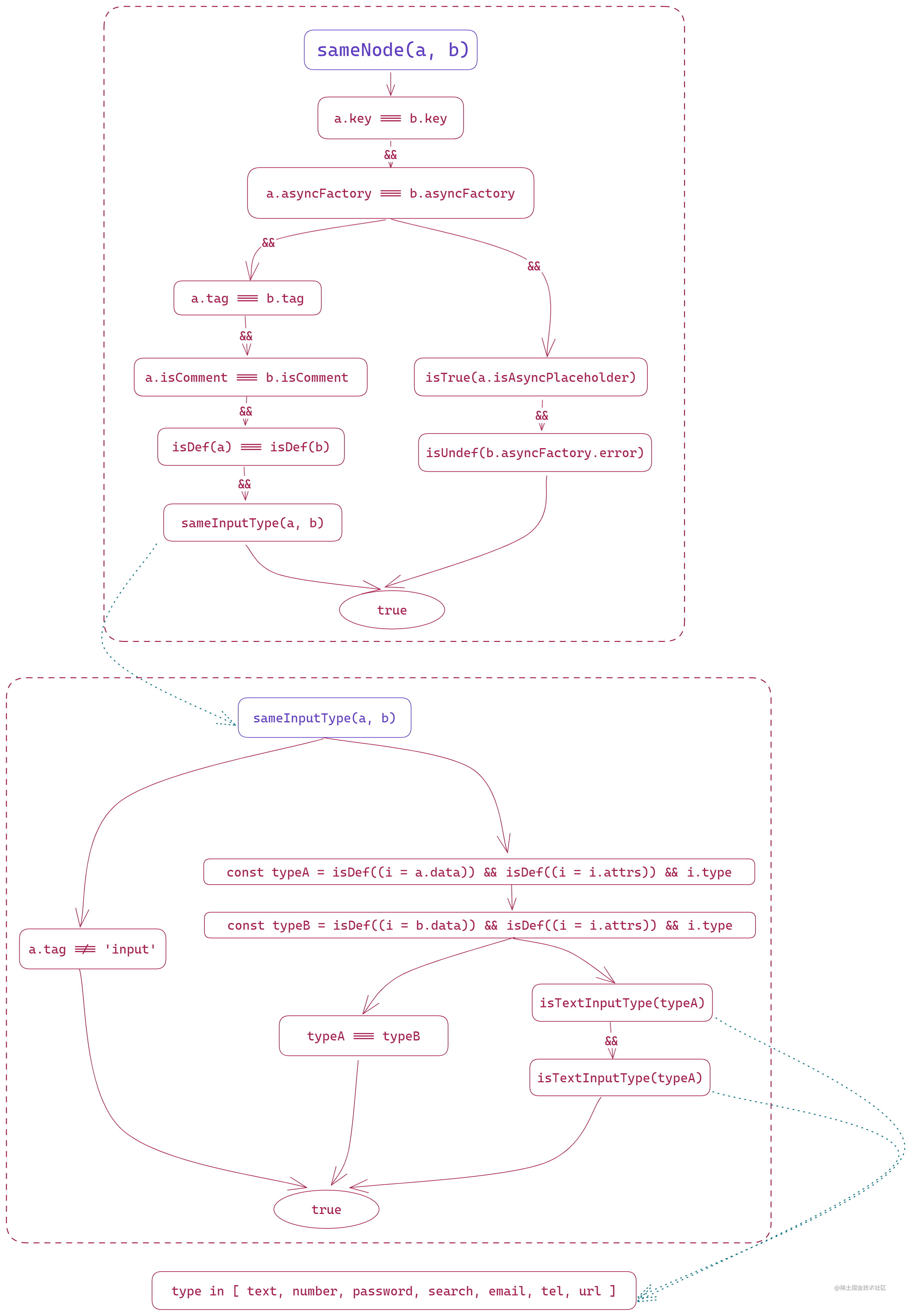 Vue2 diff 算法图解 - 掘金