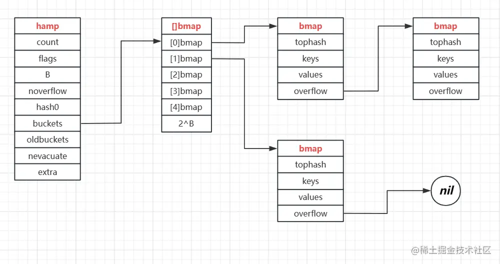 Go map 底层原理（上） | 青训营Map是一种常见的数据结构，用于表示键值对之间的映射关系。在Go语言中，Ma - 掘金