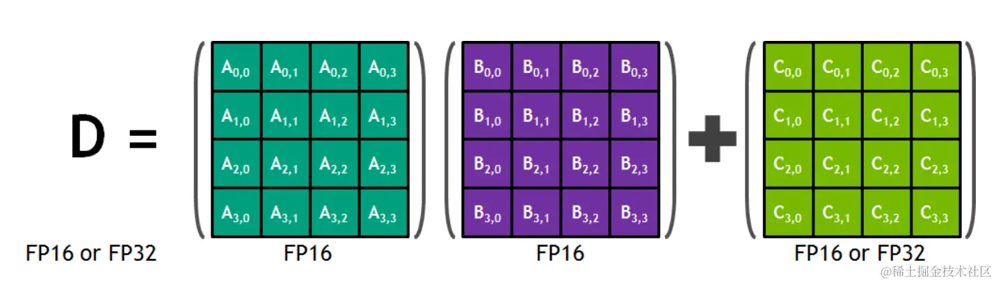 cutlass原理介绍cutlass是nvidia官方开源的一套用于通用矩阵乘法（GEMM）的C++模板库，底层依赖te - 掘金