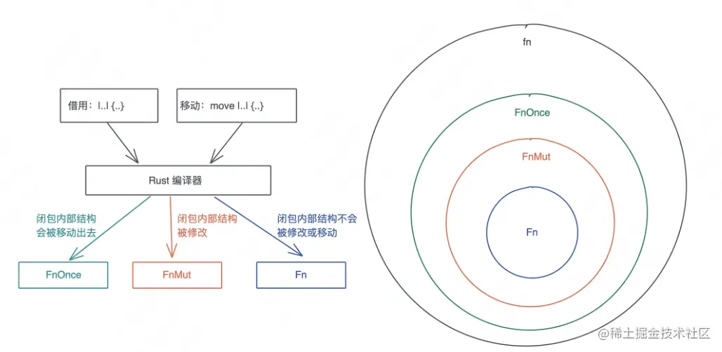 19｜闭包：FnOnce、FnMut和Fn，为什么有这么多类型？正式开始 闭包的作用 作为参数传递给函数； 作为函数返回 - 掘金
