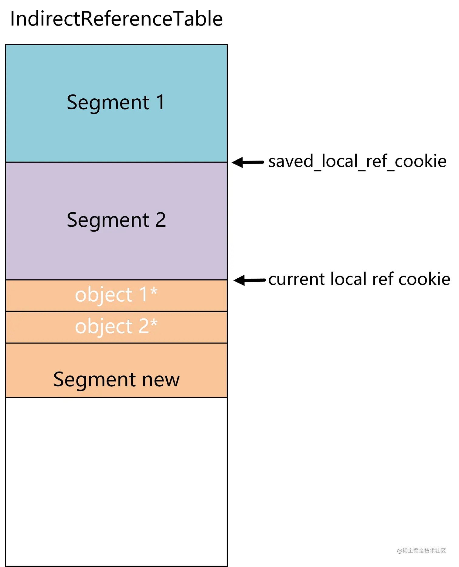 ART虚拟机 | JNI调用的中间环节市面上讲述JNI的文章，大多只介绍使用规则和注册方式，比如native方法和JNI - 掘金