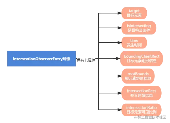 大白话详解Intersection Observer API本文用大白话详细介绍了Iersection Observer - 掘金