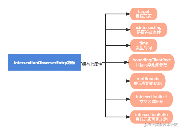 大白话详解Intersection Observer API - 掘金