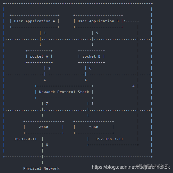 linux Tun/Tap 原理 - 掘金