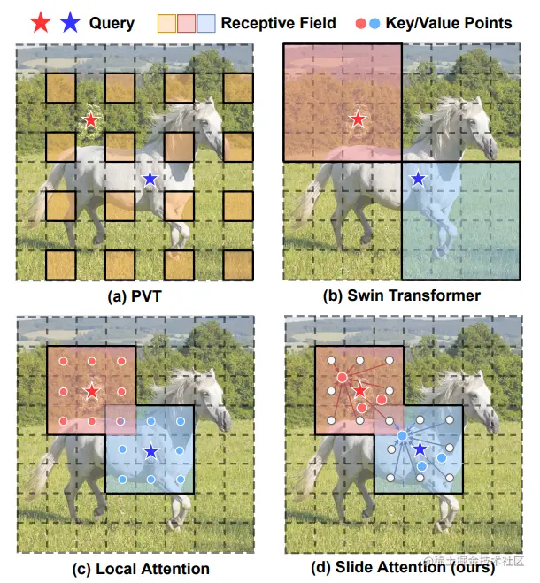 CV还有新东西吗？有！Slide-Transformer丨论文解读📕在本文中，我们重新审视了Local Attenti - 掘金