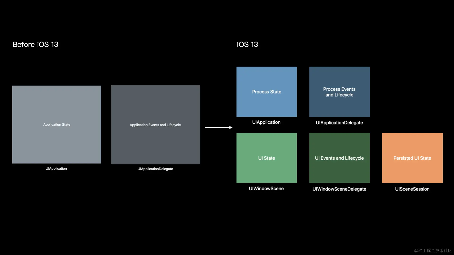 iOS CarPlay｜与你分享 CarPlay 音频 App 的开发过程与细节CarPlay 是 Apple 发布的一 - 掘金