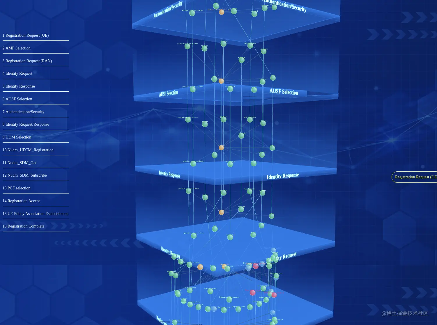 实践[前端] threejs实现分层展示关系图有个大屏展示需求，需要体现出层级感，而传统的2D展示很难体现出层级感，所以 - 掘金
