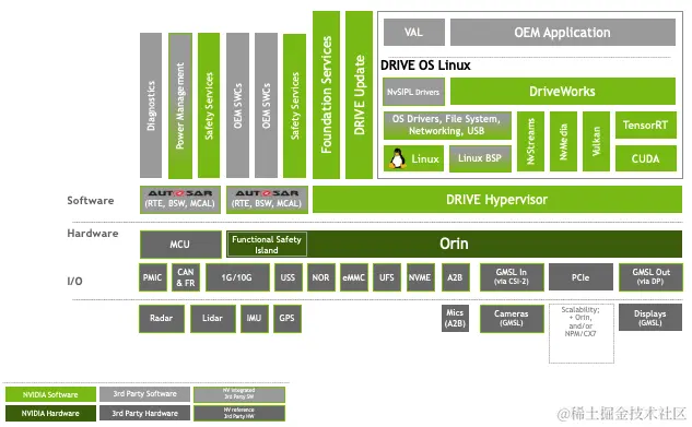 NVIDIA ADAS-英伟达DriveOS入门之前的文章中介绍过汽车中需要3种OS：智能座舱、智能驾驶、车控。 其中智 - 掘金