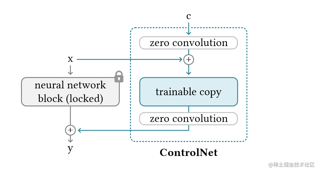ControlNet原理解析 | 读论文 - 掘金