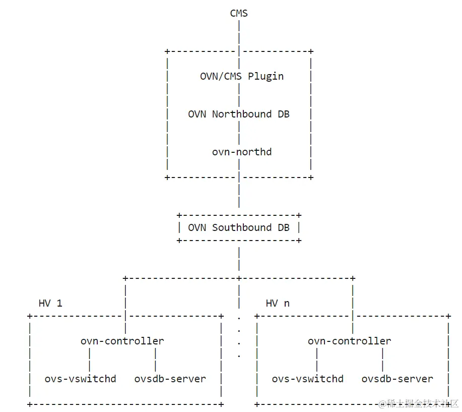 ovn 入门资料1. ovn 架构解析， 手动编译，启动集群，入门试验 CMS： kube-ovn-controller - 掘金