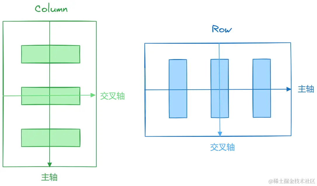 ArkTS中的Column与Row本页面介绍了 ArkTS 中的 Column 和 Row 容器的属性和用法，包括主轴和 - 掘金