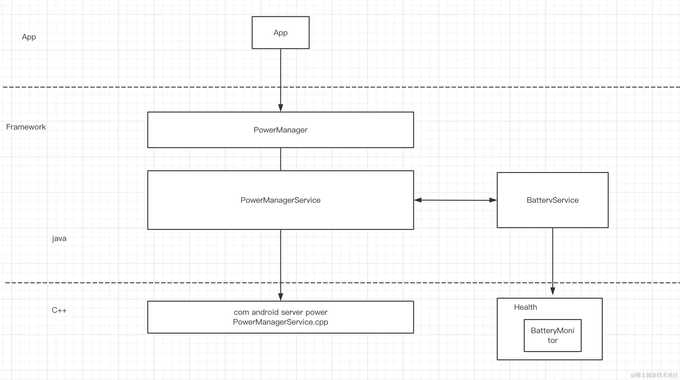Android电源管理 --- 电池状态的更新其实很简单电池状态等信息是如何获取和更新的。BatteryService服 - 掘金