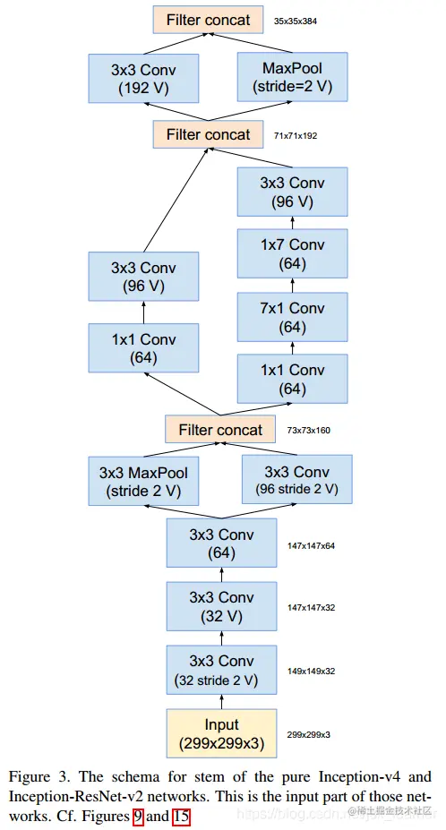 Inception系列：Inception-v1（GooLeNet）、Inception-v2、Inception-v3、Inception ...