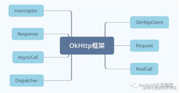 Android OkHttp Network Architecture source code analysis (unveils the mystery) - Moment For ...