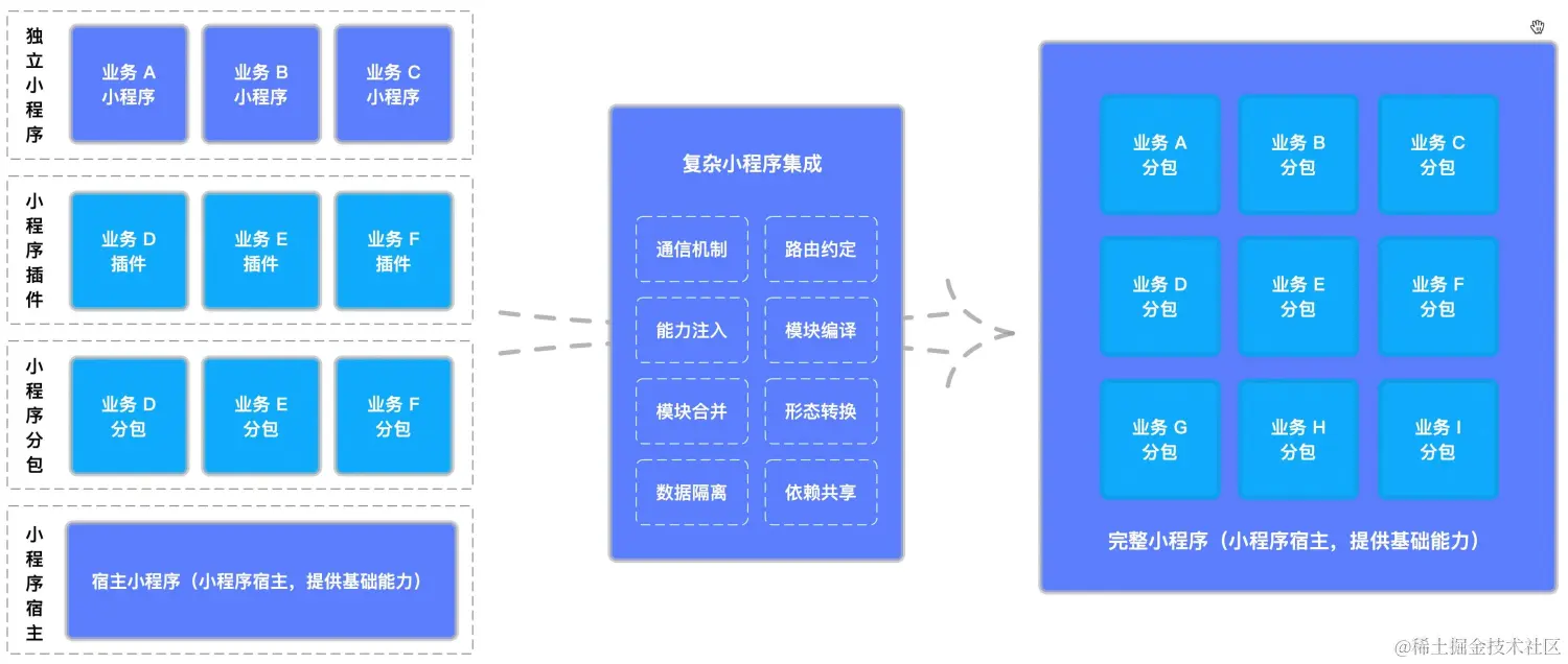 饿了么开源自研多端框架 MorJS一款基于小程序 DSL 的多端研发框架，可将源码分别编译出可以发布在不同端（微信/支付 - 掘金