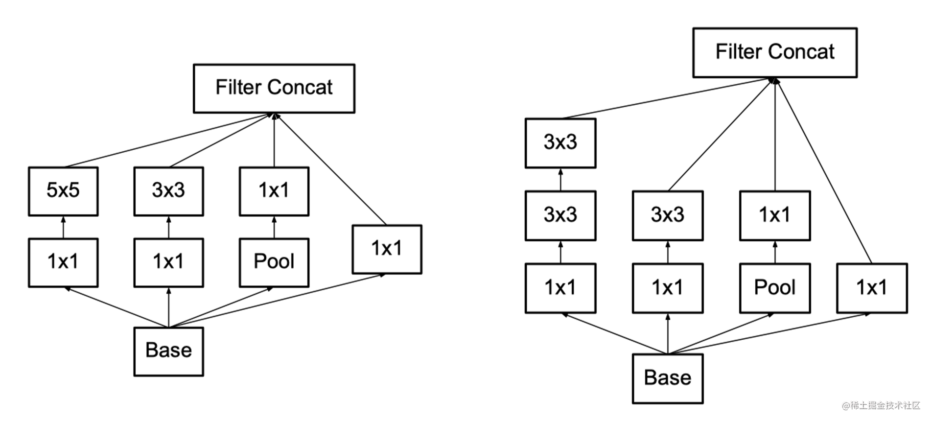 详解Inception结构：从Inception v1到Xception - 掘金