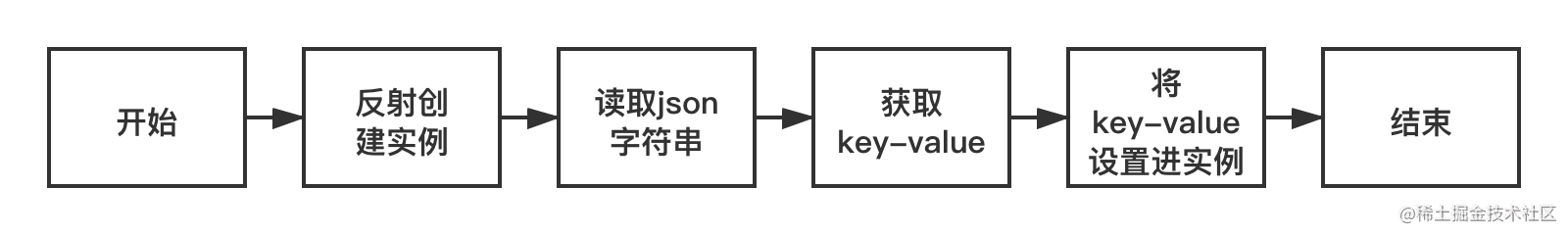Gson#fromJson的性能分析 - 掘金