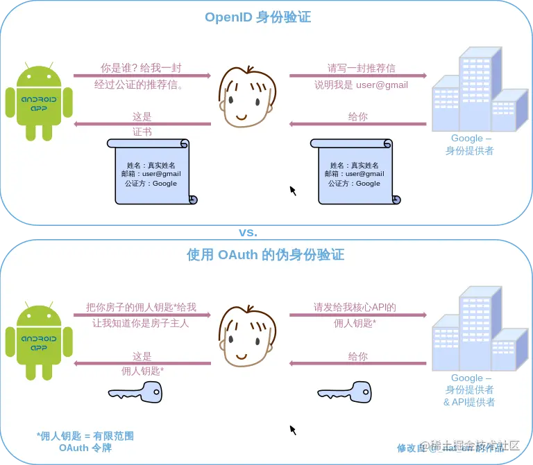 Oauth 介绍与验证服务器实现oauth 是一种开放协议，允许以简单和标准的方法从 Web、移动和桌面应用程序进行安全 掘金