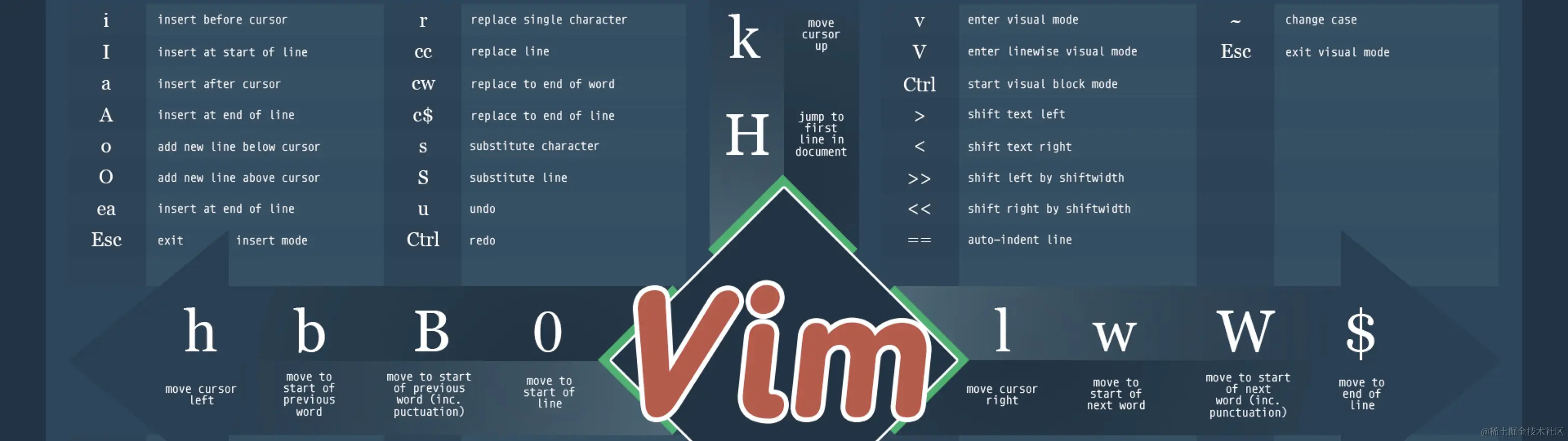 入坑 Vim，看这一篇就够了跟随本文进行操作，你将了解 Vim 的基础知识和基础操作，并且知道每一行的设置的目的是什么。 - 掘金
