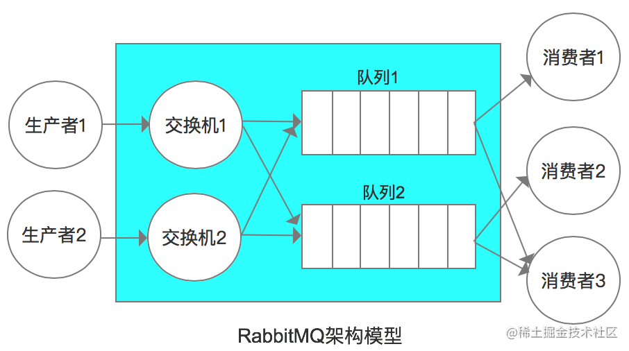 RabbitMQ basics - Moment For Technology