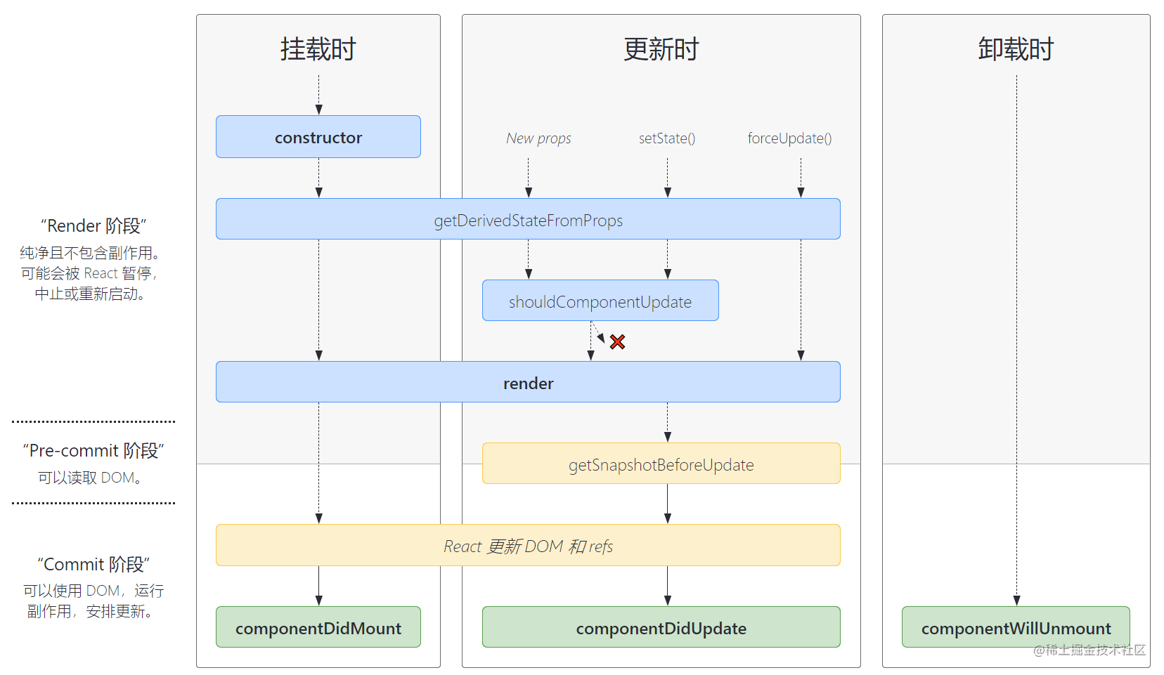 React16 life cycle process details and comparison with React15 - Moment For Technology