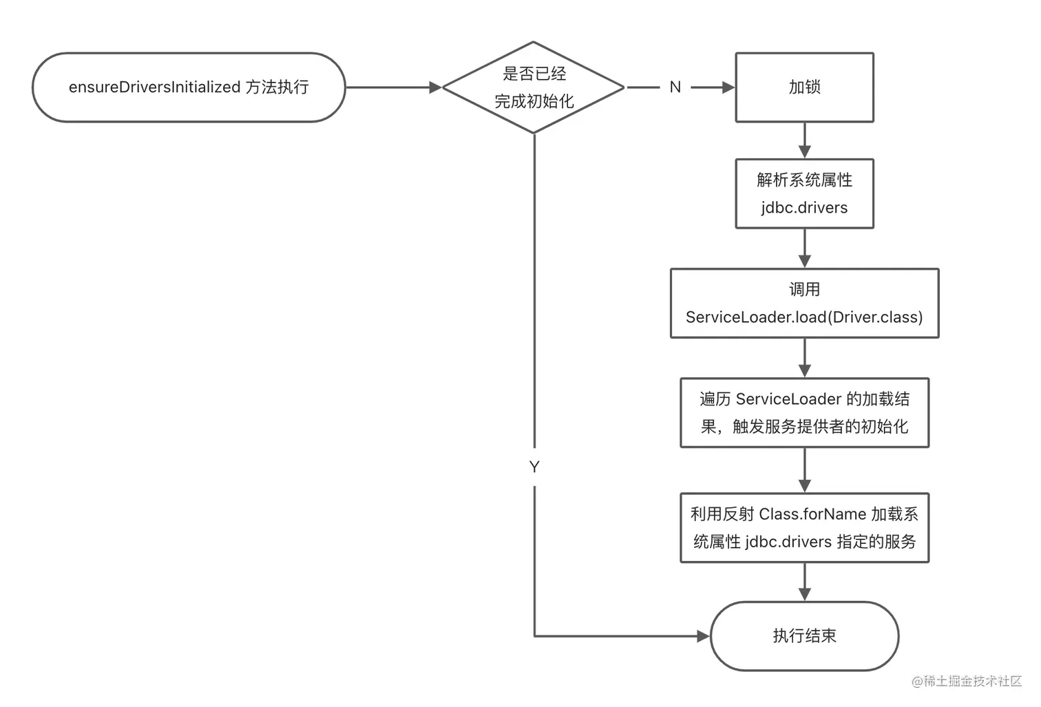 从 JDBC Driver 看 Java 的 SPI 机制与应用本文聊了聊 SPI 的设计思想，分析了 Java SPI - 掘金
