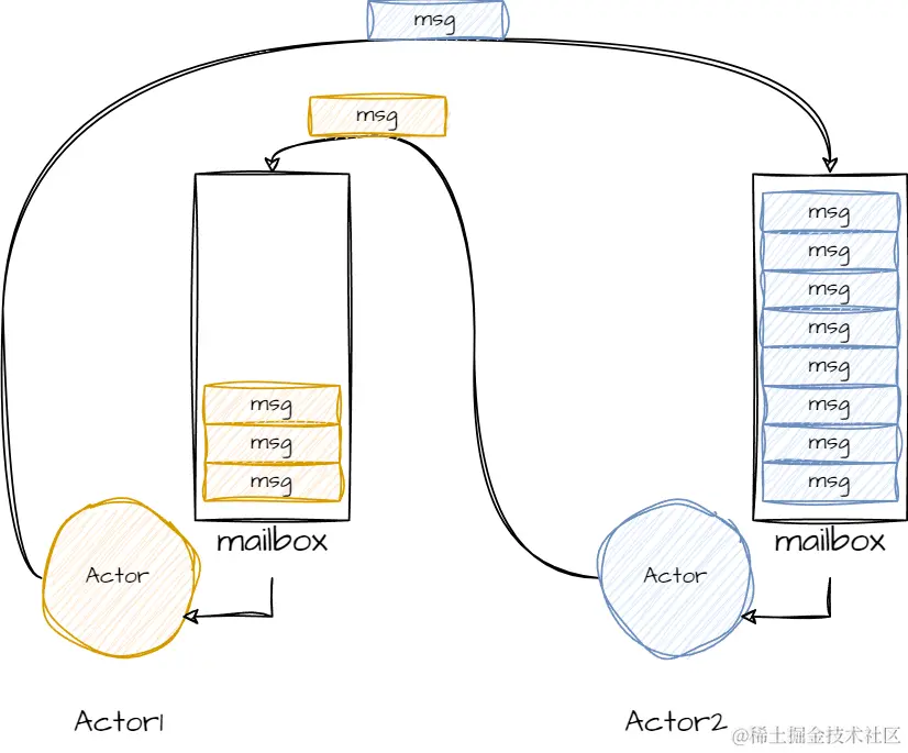 Rust游戏服务端开发随笔【架构简介】本文主要介绍在游戏开发中的常用模型Actor模型，以及对Akka框架中的一些核心组 - 掘金
