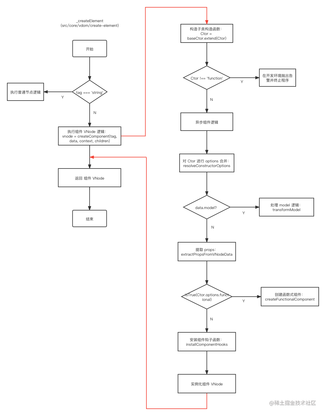 组件渲染成 VNode - 掘金