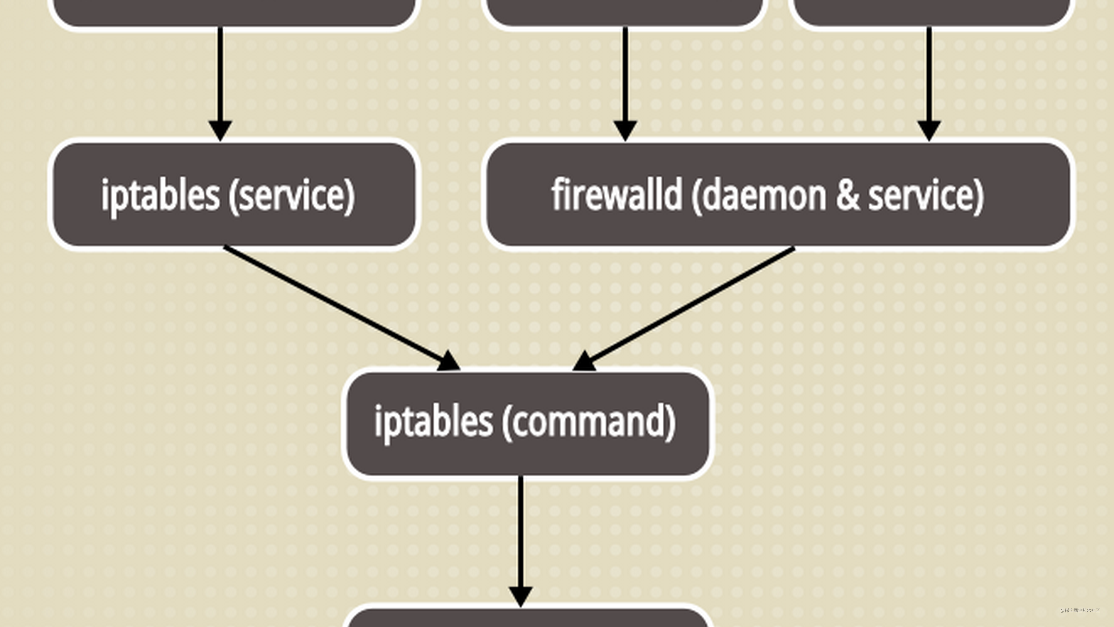 Linux防火墙——Firewalld原理与实战操作 - 掘金
