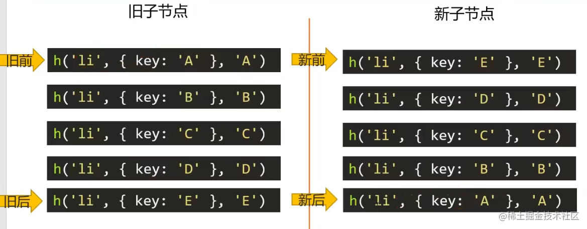 从原理到手写，深入理解diff算法 - 掘金