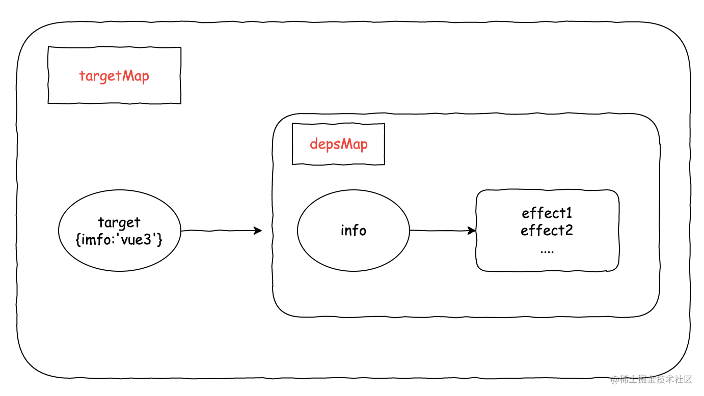 In-depth understanding of Vue3 responsivity principle - Moment For Technology