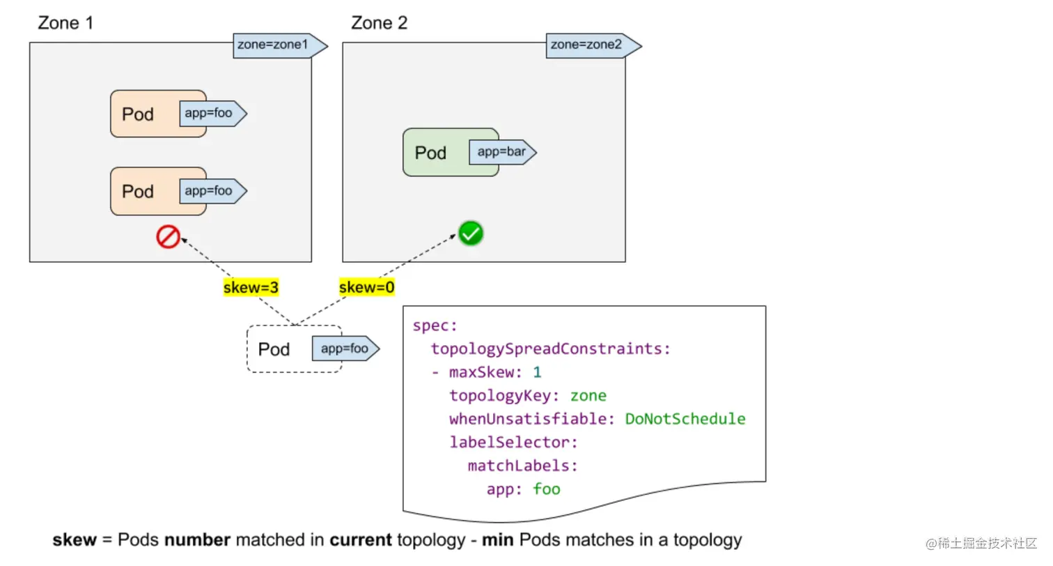 Pod一直处于Pending状态？可以看一下是不是拓扑约束的问题今天在部署组件的时候，发现组件的pod一直处于Pendi - 掘金