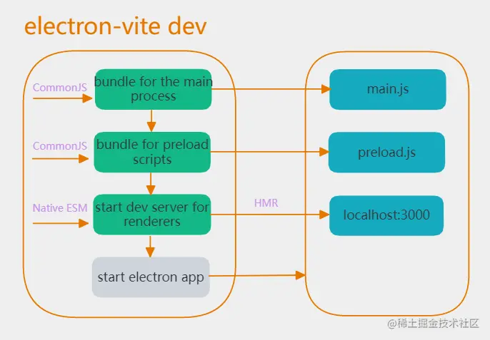 electron-vite：新一代 Electron 开发利器，带你轻松玩转 Electronelectron-vite - 掘金