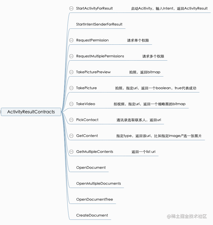 Activity Result API use and source code analysis - Moment For Technology