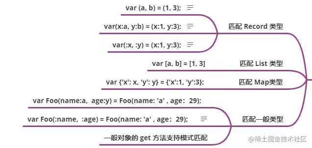 Dart 3.0 语法新特性 | switch 匹配加强一、 重新审视 switch 关键字 众所周知， switch - 掘金