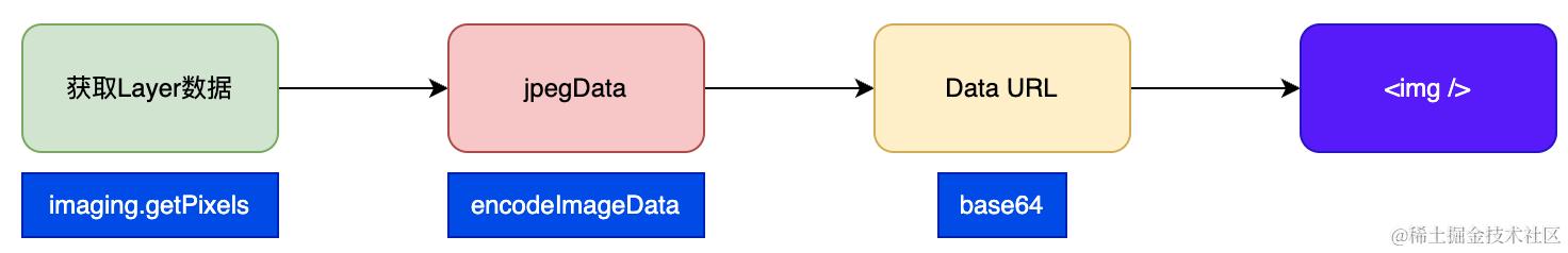 Adobe uxp插件处理Layer图层记录使用adobe uxp操作图层的几个功能。预览图层、实时预览画布、把图层保存 - 掘金