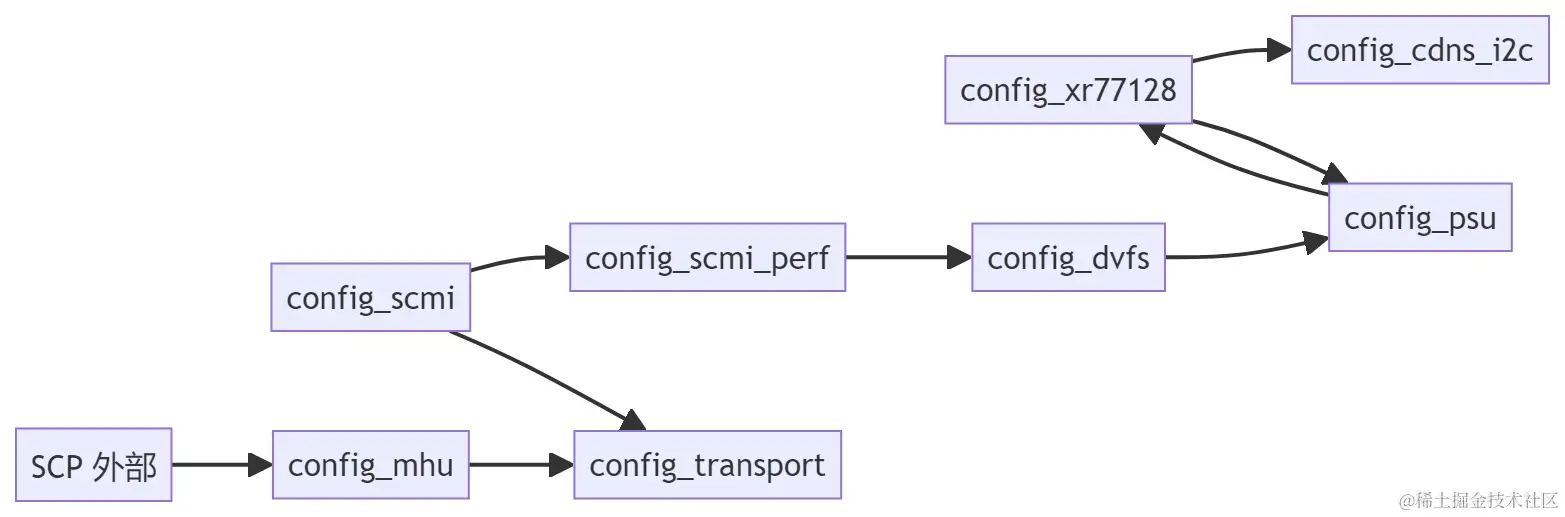 电源管理 —— ARM SCP-firmware 框架（1）电源管理 —— ARM SCP-firmware 框架（1） - 掘金