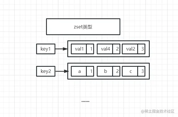 Redis的数据类型以及使用场景总结redis的五种基础数据类型介绍以及使用场景并一一举例介绍三种特殊数据类型的使 掘金