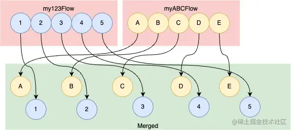 轻松搞定Kotlin的Flow, ChannelFlow和CallbackFlow - 2现在我们已经了解了Flow的缓 - 掘金