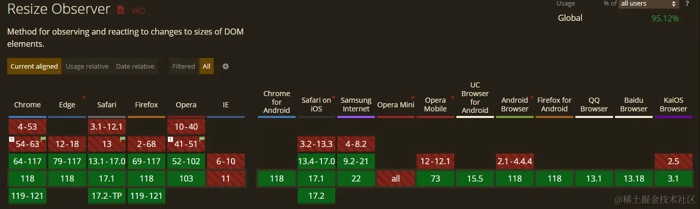 Resize Observer监测DOM元素尺寸改变的神器前言 大家在遇到需要监测DOM元素尺寸大小的需求时，可能第一时 - 掘金