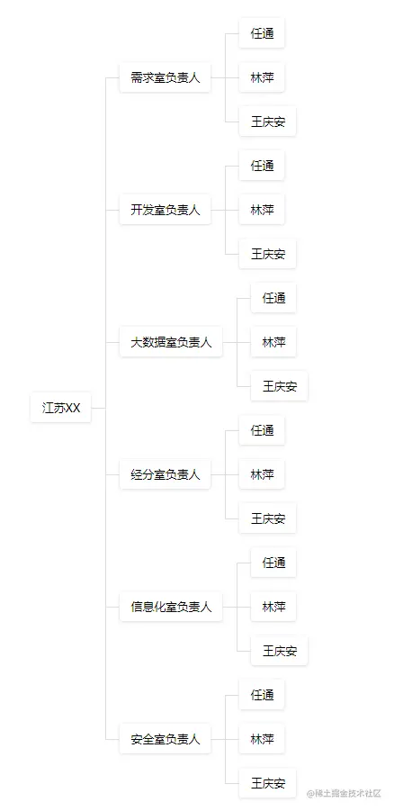 Vue 树形结构插件 Vue2 Org Tree最近公司项目中使用树形展示公司结构，但是项目中主要使用（vue El 掘金
