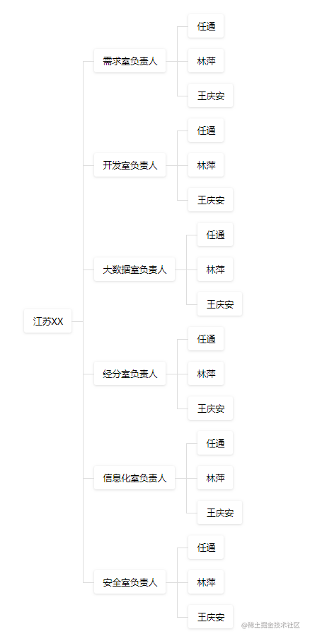 Vue 树形结构插件 Vue2 Org Tree 掘金 