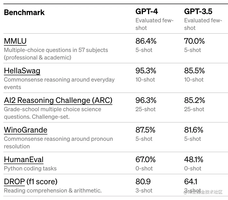 【译】gpt 4 Api 价格分析gpt 4 Api提示请求令牌每1k0 03美元，完成响应令牌每1k0 06美元，限制 掘金