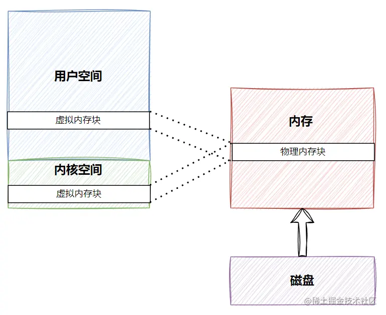 图解 Binder：内存管理 - 掘金