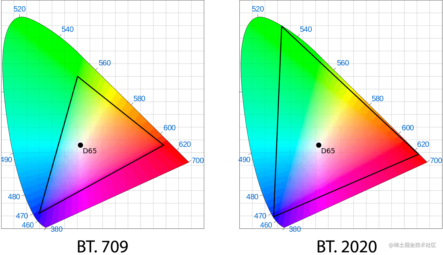 HDR转SDR实践之旅(五)色域转换BT2020转BT709 - 掘金